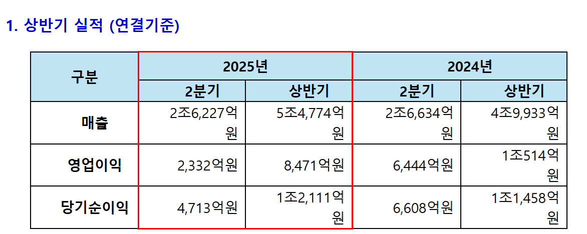 HMM, 2Q 영업익 2332억원…전년 比 63.8%↓