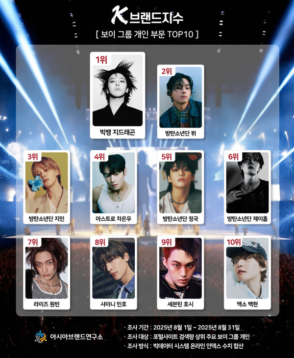 ‘818 BLOOM’ 지드래곤, 격이 다른 존재감으로 K-브랜드지수 보이 그룹 개인 1위 수성