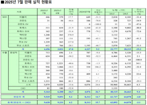 KGM, 7월 9620대 판매...전년 比 15.7%↑